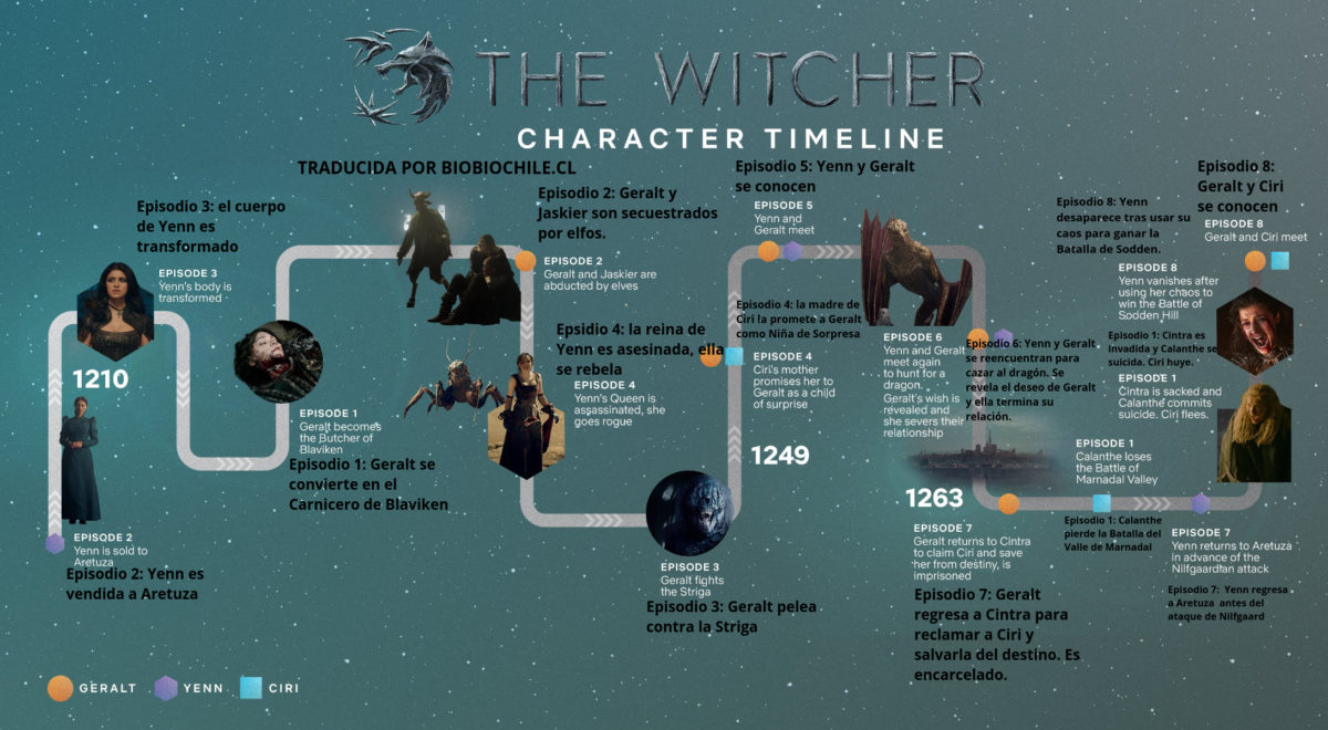 Para los confundidos: esta es la línea temporal oficial de "The Witcher ...