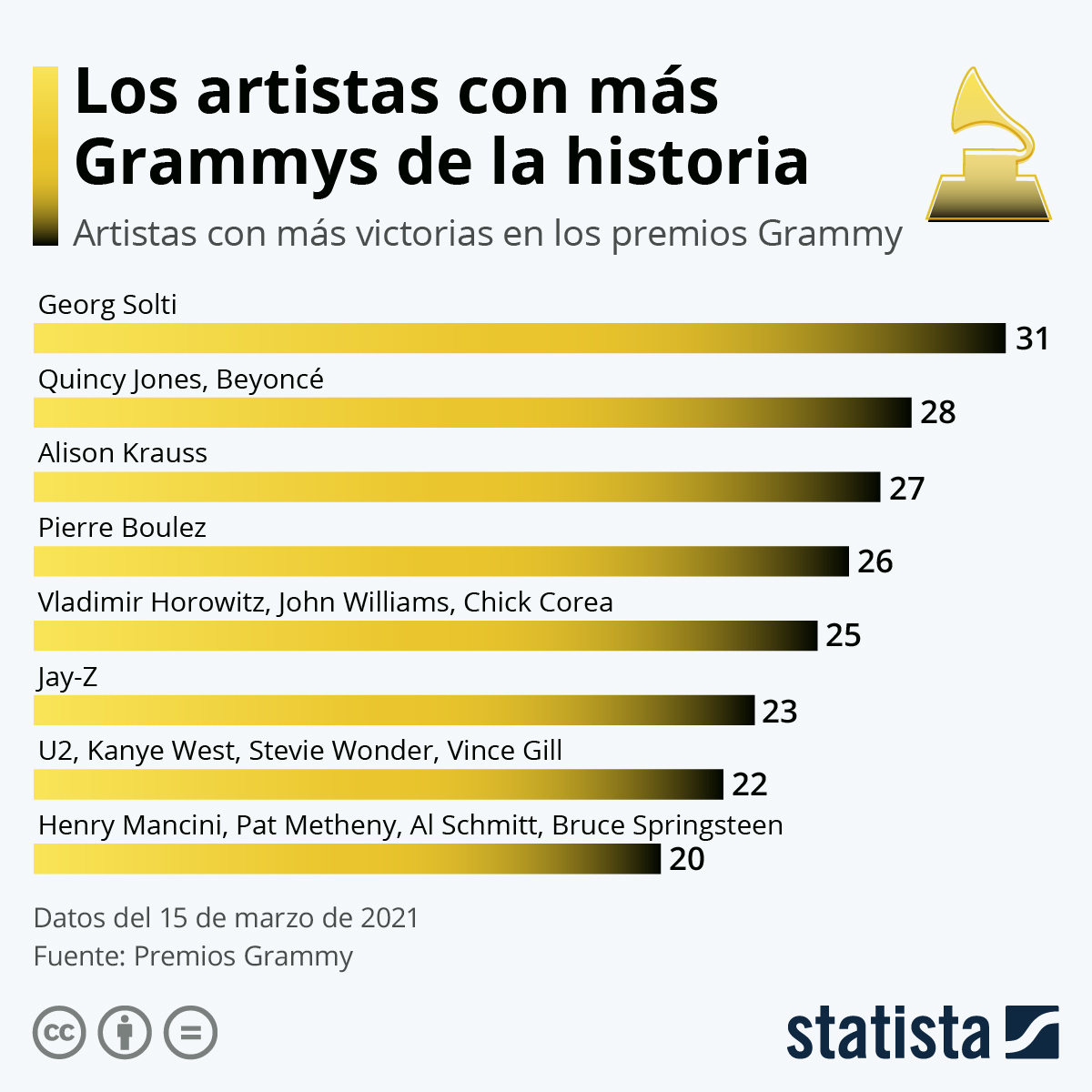Beyoncé Hace Historia En Los Grammy Se Convirtió En La Mujer Que Más Premios Ha Ganado Tv Y 