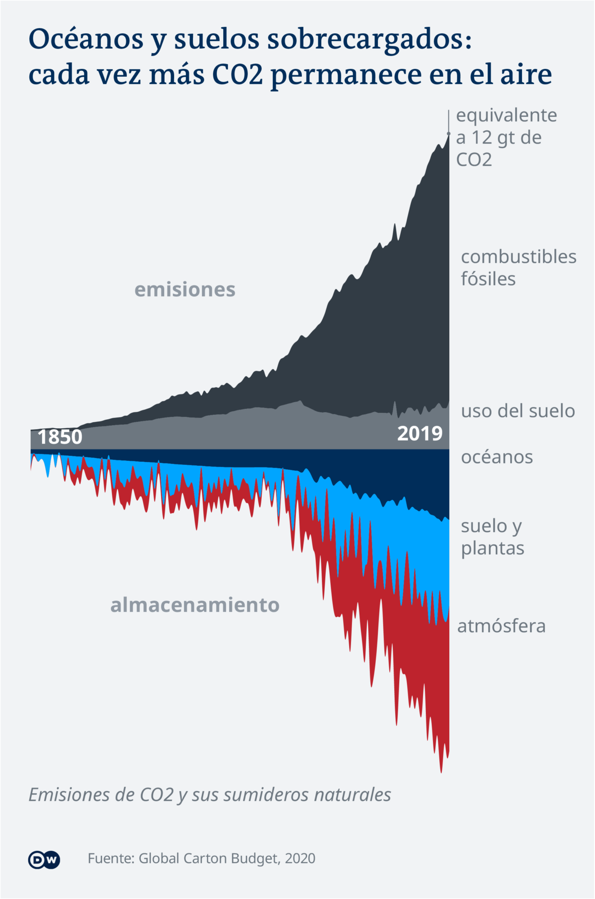 Once gráficas que resumen la crisis climática: ¿Cuánto ha cambiado ...