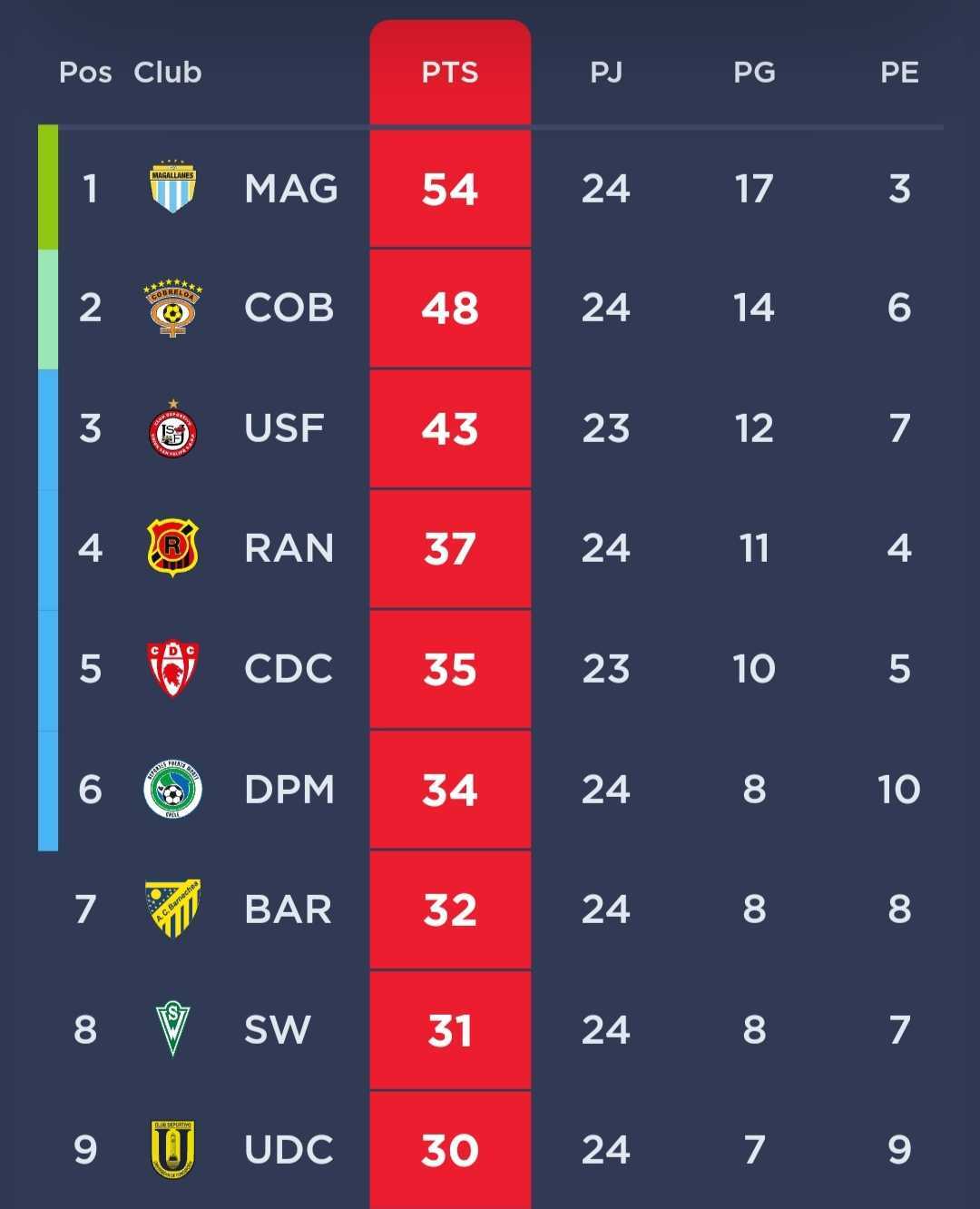 Tras épico triunfo de Cobreloa sobre Melipilla: así queda la tabla de clasificación en la ...