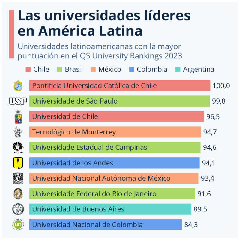 Dos universidades chilenas lideran ránking QS en América Latina: revisa si está la tuya ...