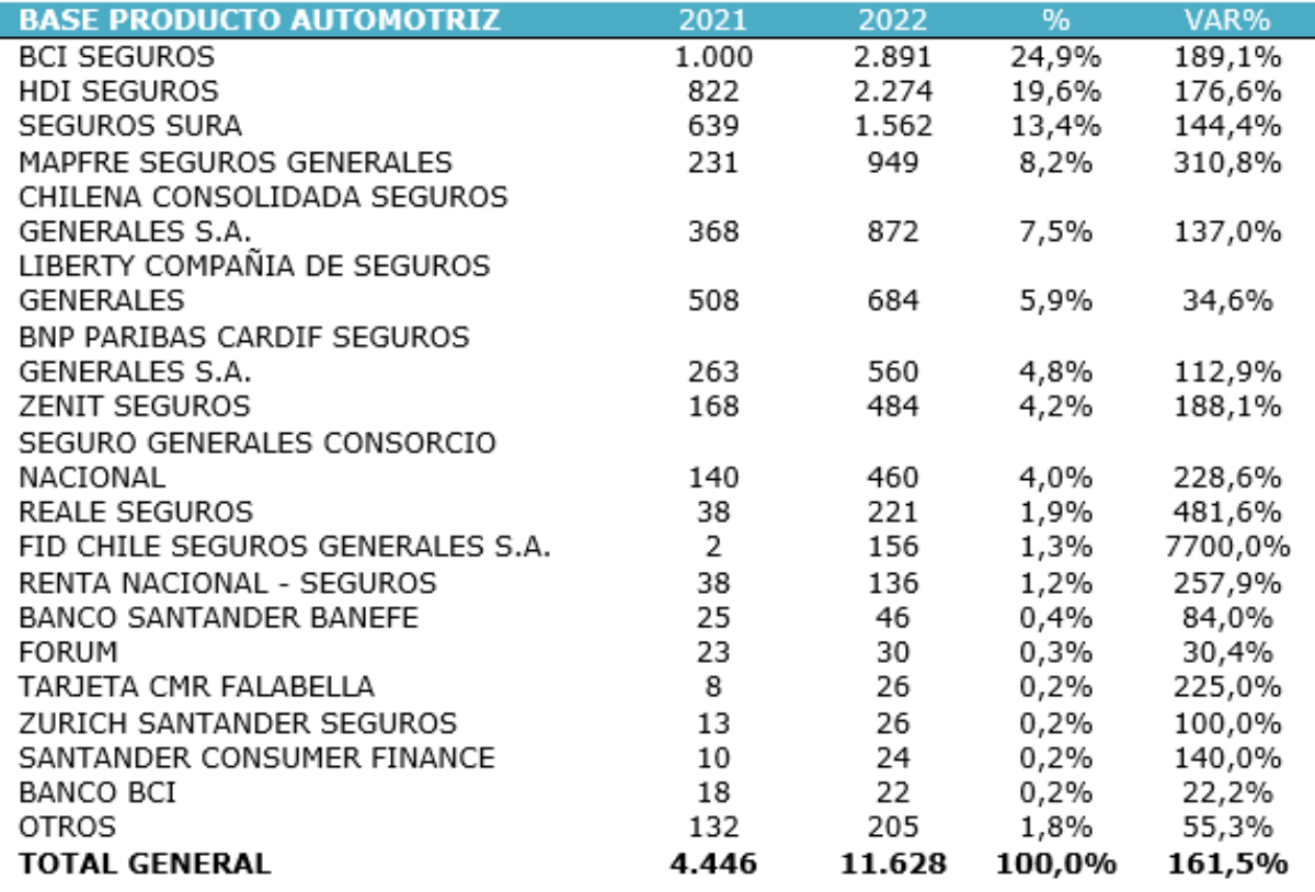 Estas son las compañías de seguro automotriz que registran más reclamos ...