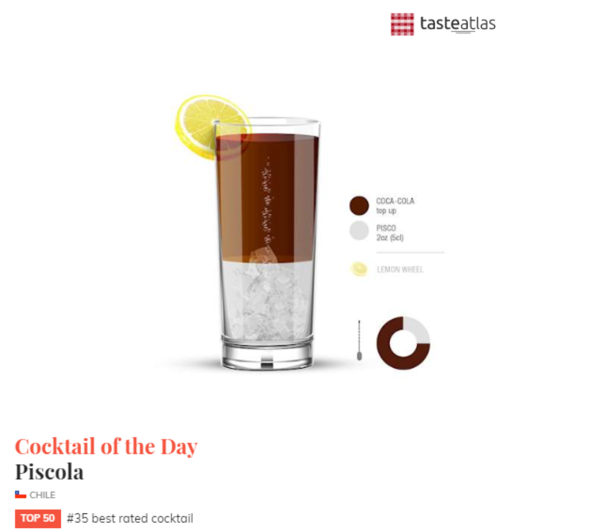 Piscola chilena es elegida como el "trago del día" en reconocido portal ...