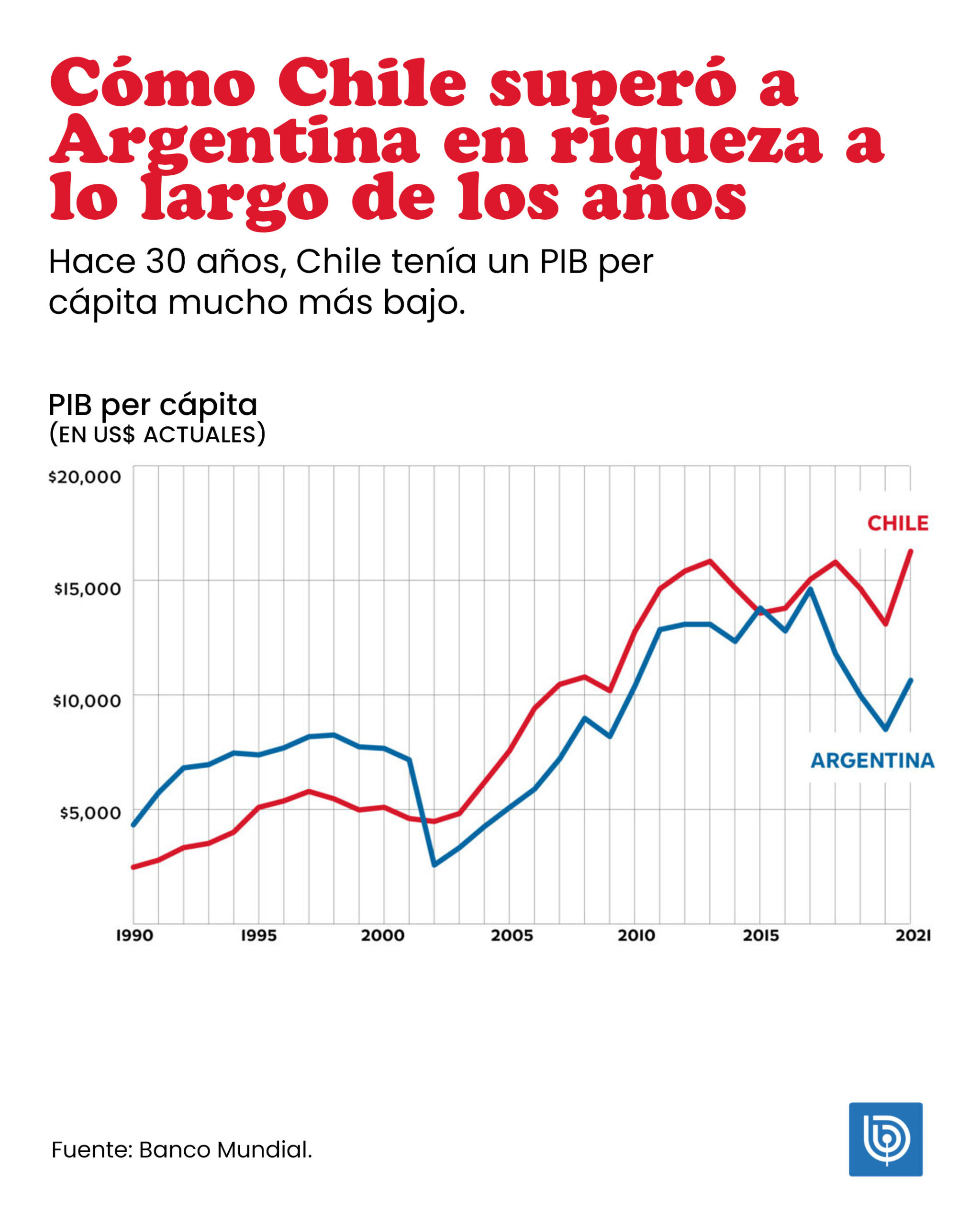 En 30 años: cómo fue que Chile superó a Argentina en PIB per cápita