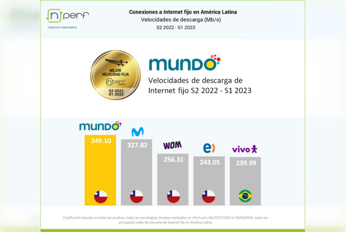 Mundo Telecomunicaciones tiene internet fija más rápida de Latinoamérica