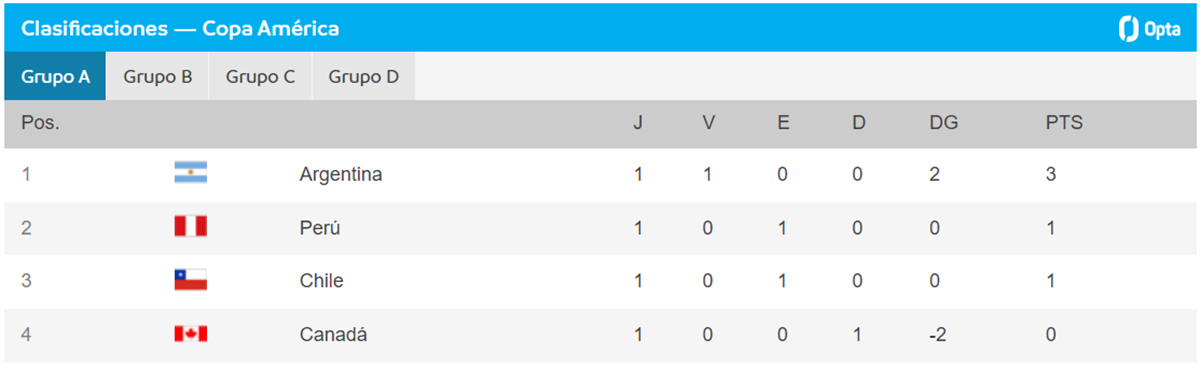 Copa América 2024: así quedó la tabla de posiciones del grupo A tras ...