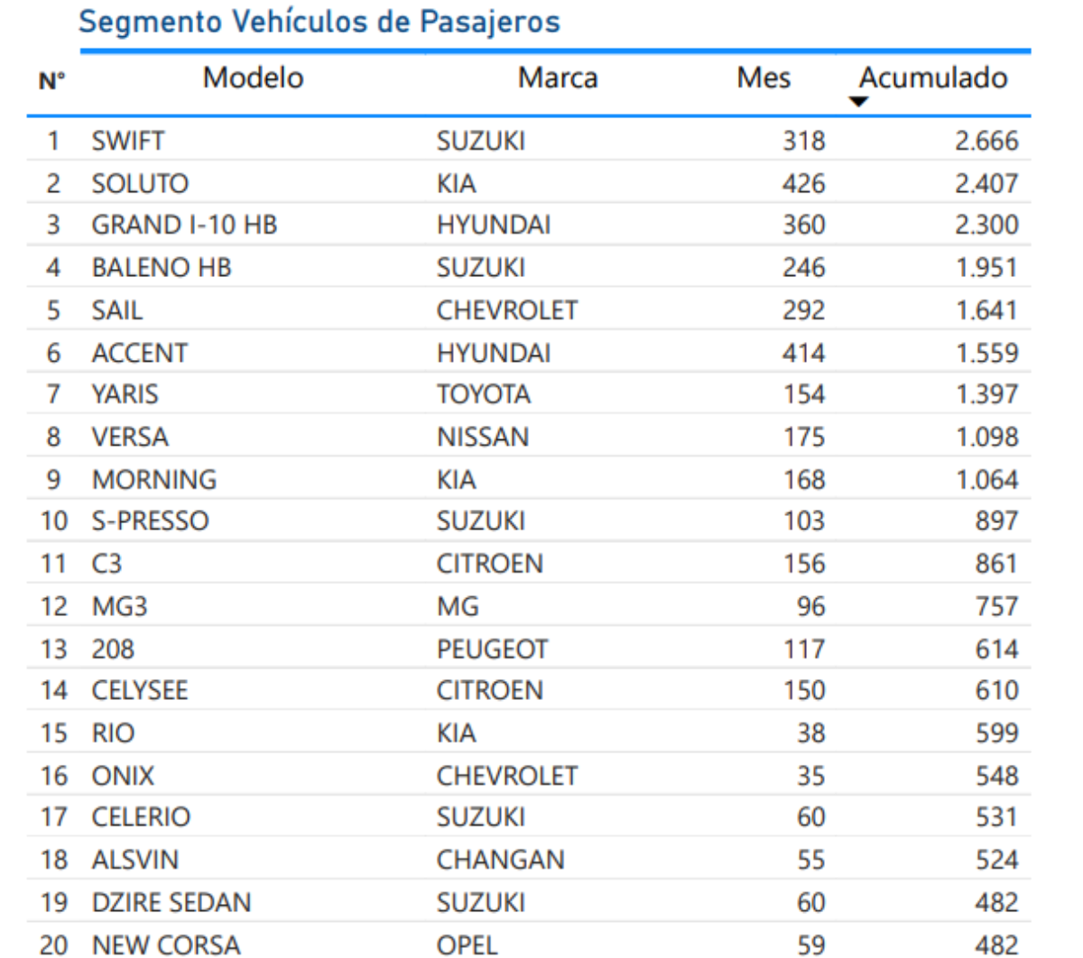 Estos son los modelos de autos y SUV que más se vendieron en Chile en el primer semestre de 2024 ...