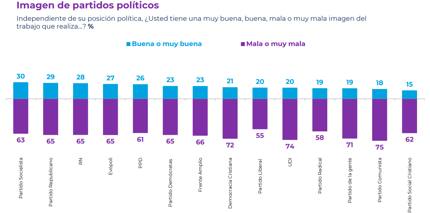 ¿PS, PPD o la UDI? Estos son los partidos políticos mejor evaluados ...