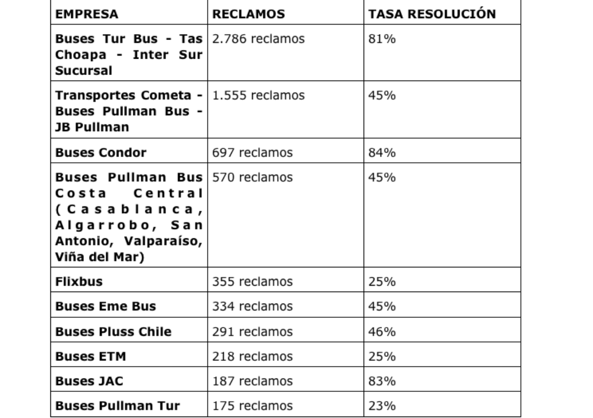 Desde impuntualidad hasta pérdida de equipaje: Sernac difunde las ...