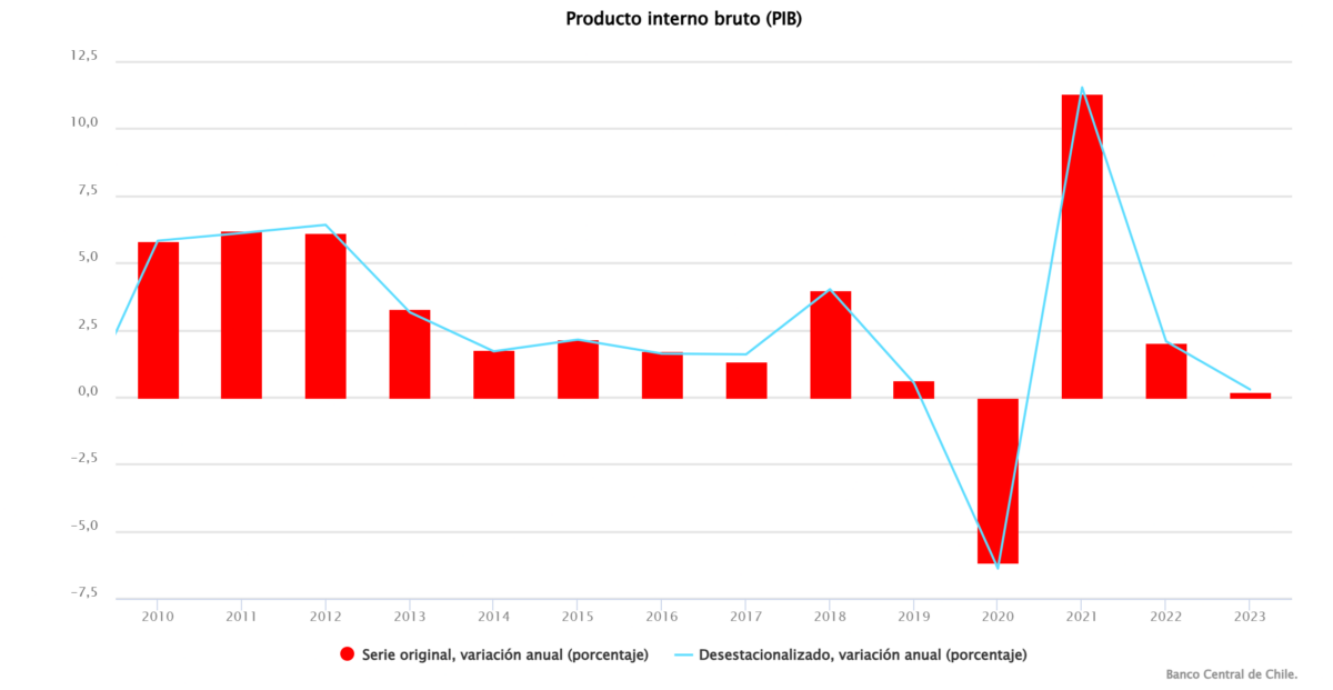 El mayor crecimiento en ¿11 años?: El traspapeleo de Boric en su ...