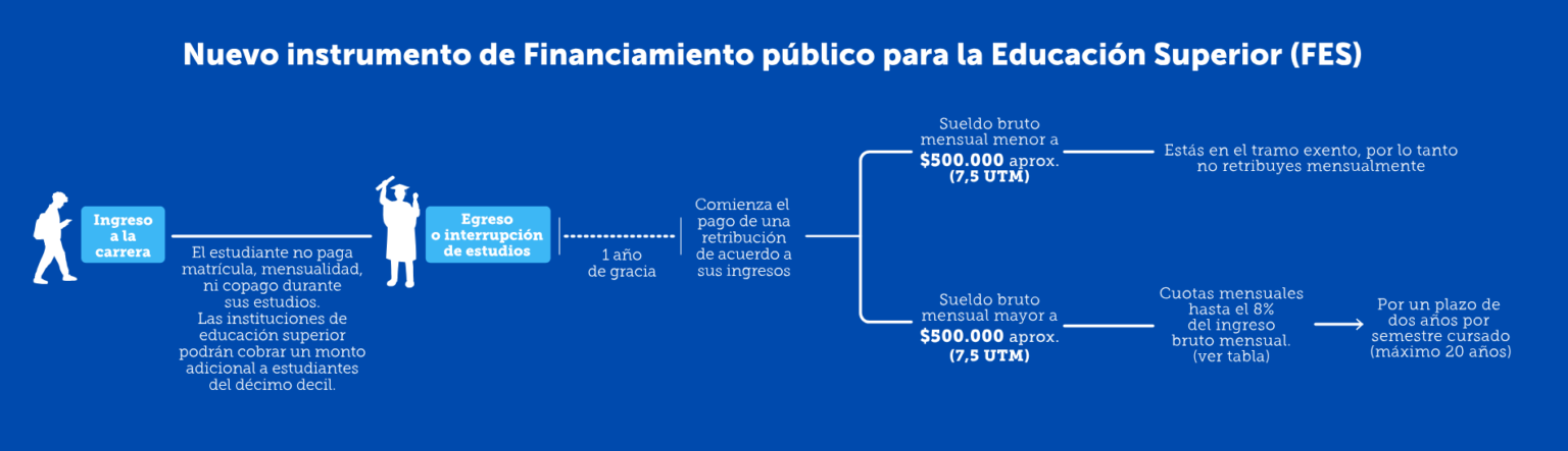 En qué consiste el FES, el proyecto de ley que reemplaza al CAE y que ...